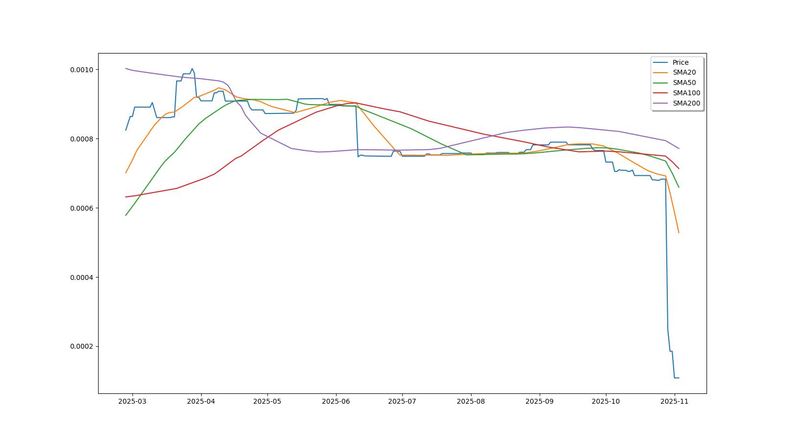 Altitude Simple Moving Averages