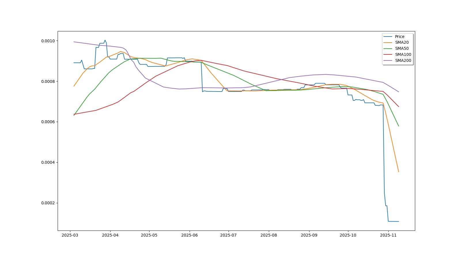 Altitude Simple Moving Averages