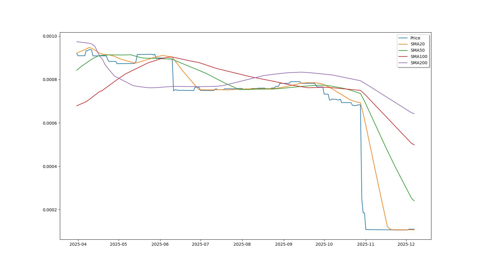 Altitude Simple Moving Averages