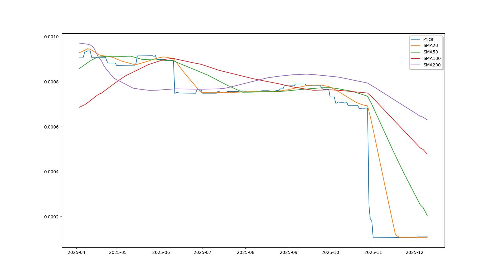 Altitude Simple Moving Averages