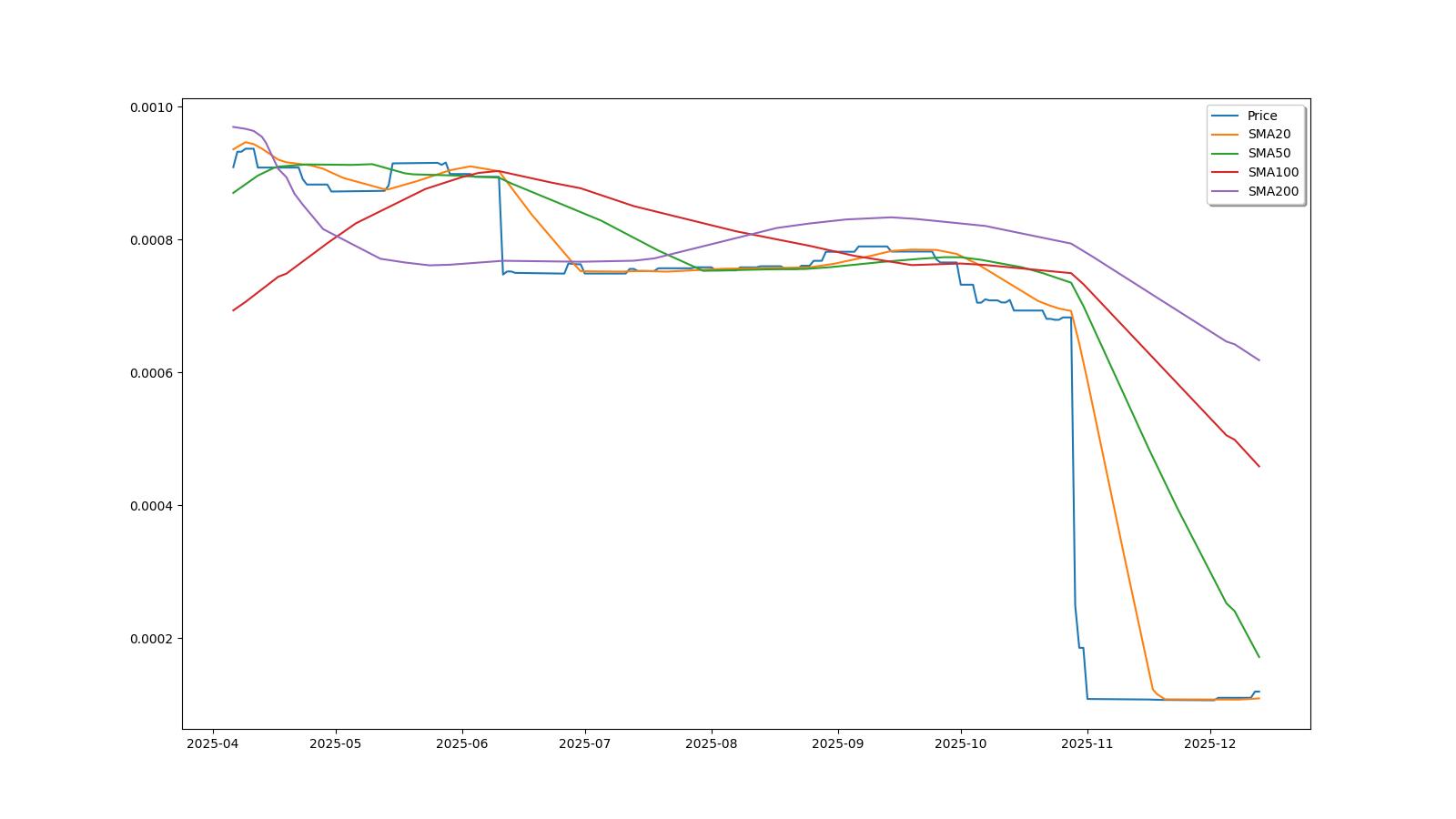 Altitude Simple Moving Averages