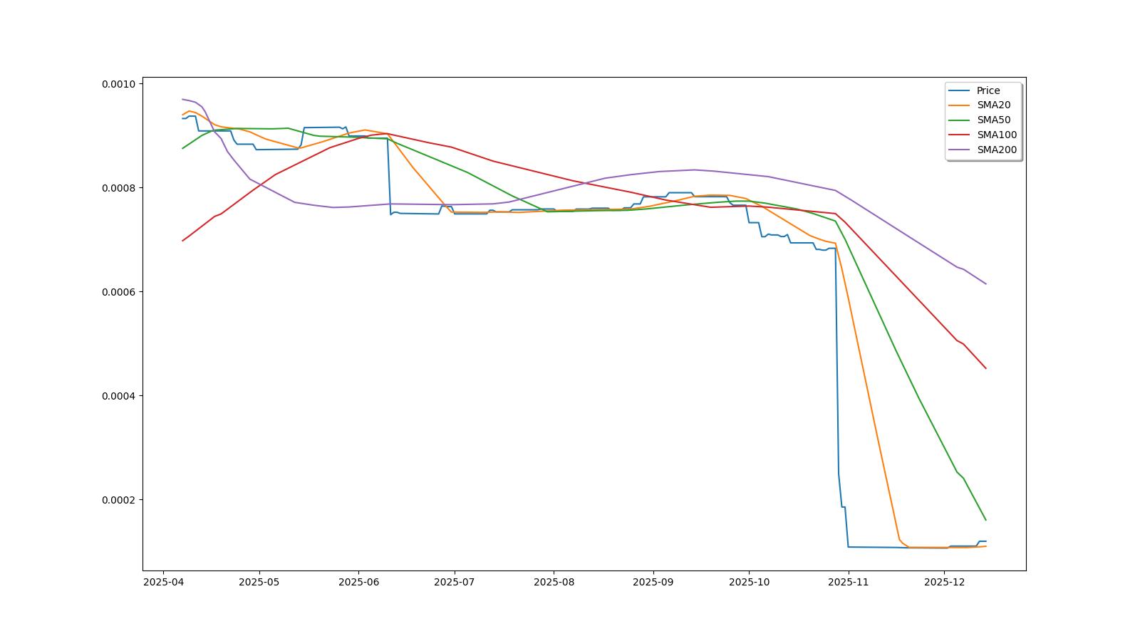 Altitude Simple Moving Averages