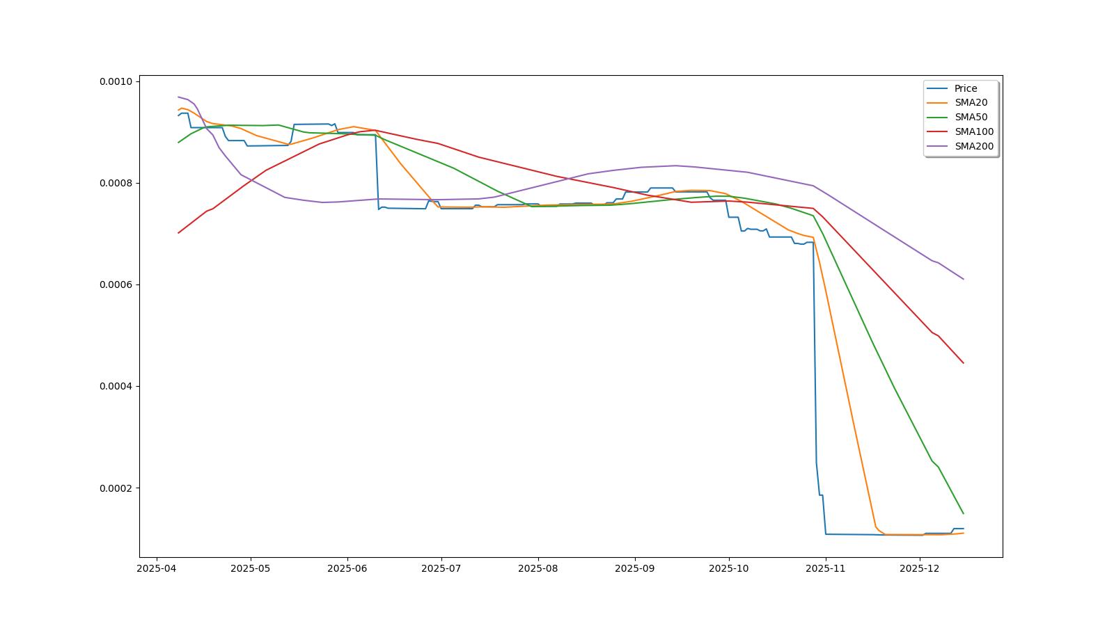 Altitude Simple Moving Averages
