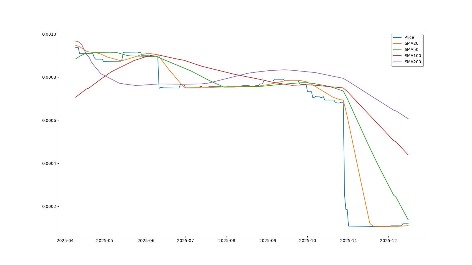 Altitude Simple Moving Averages