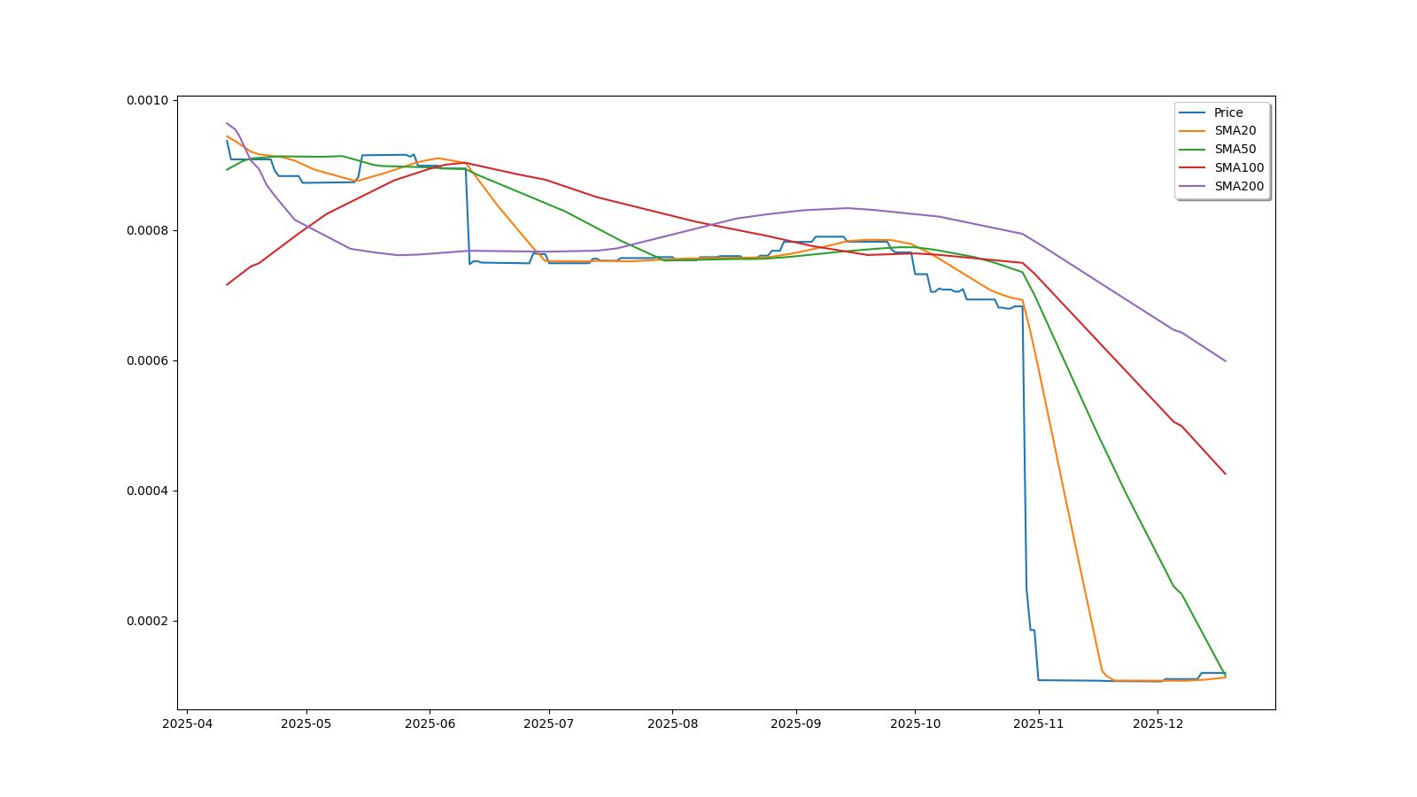 Altitude Simple Moving Averages