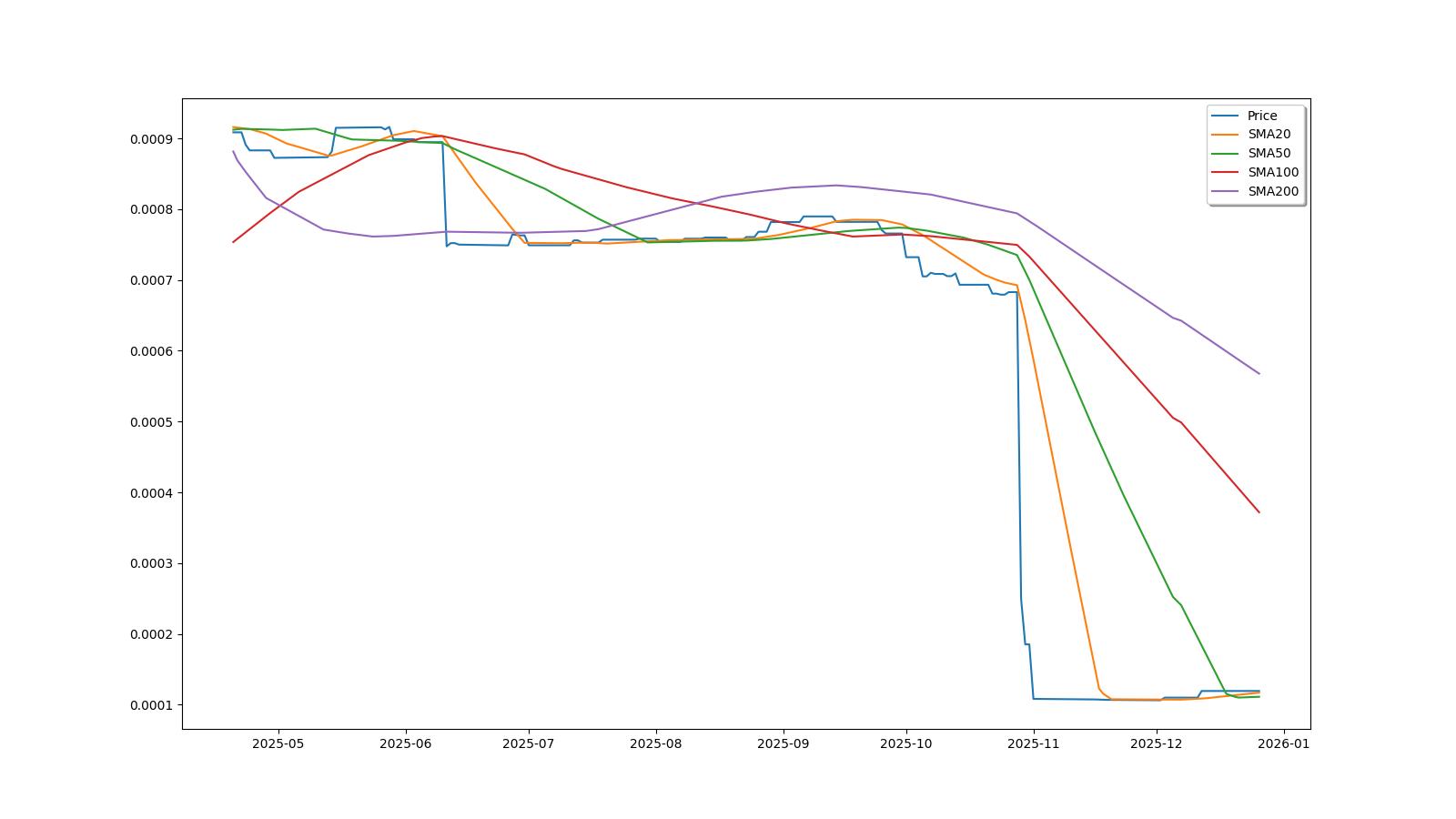 Altitude Simple Moving Averages