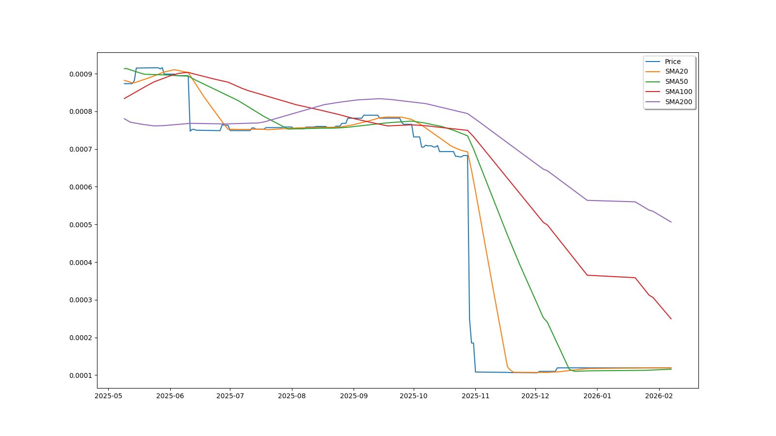 Altitude Simple Moving Averages