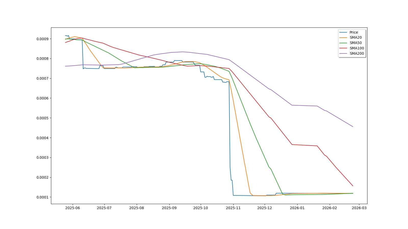 Altitude Simple Moving Averages