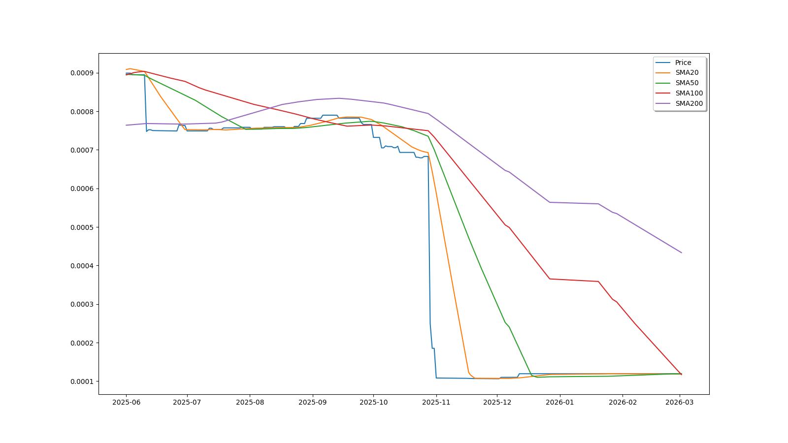 Altitude Simple Moving Averages