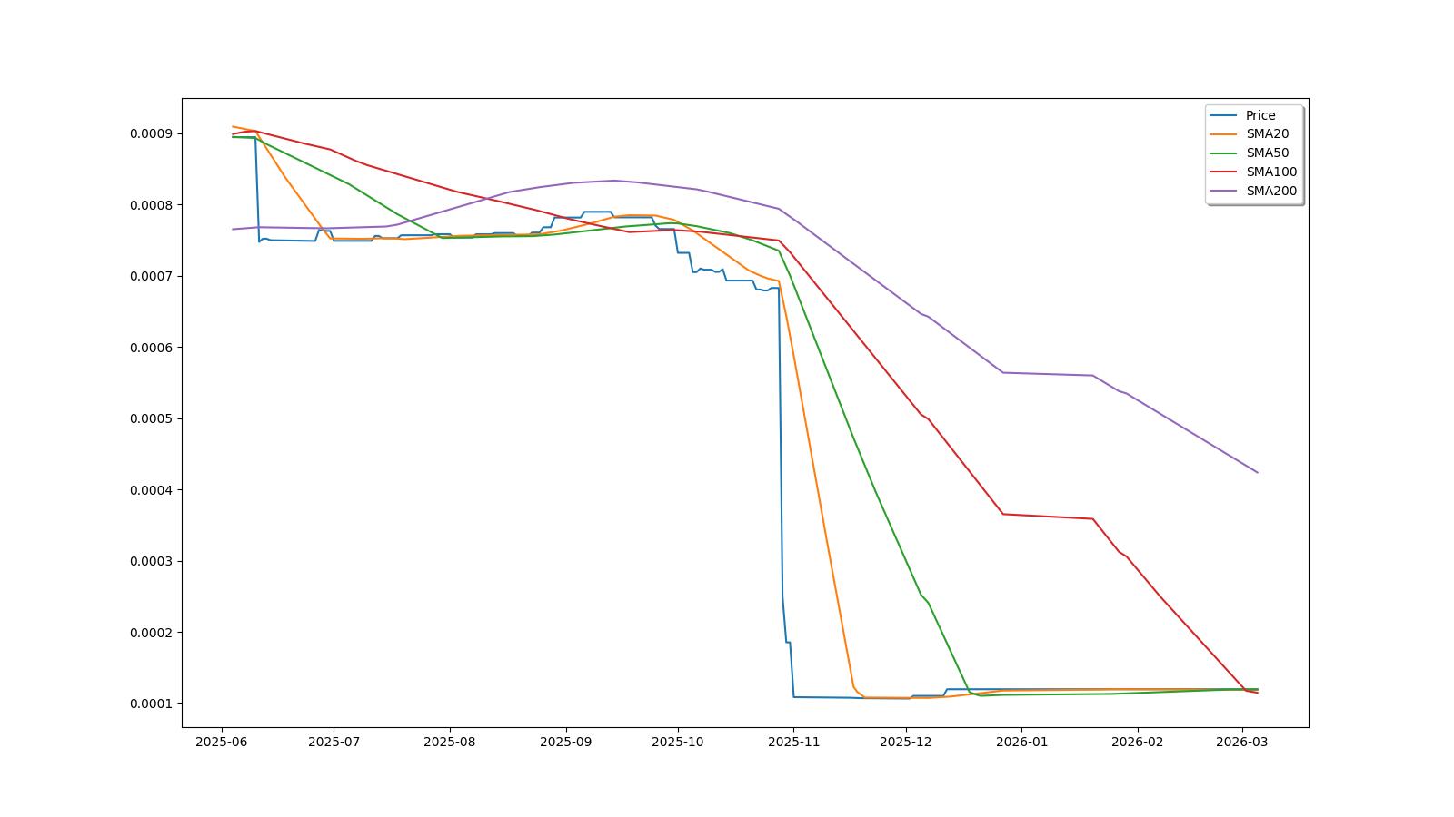 Altitude Simple Moving Averages
