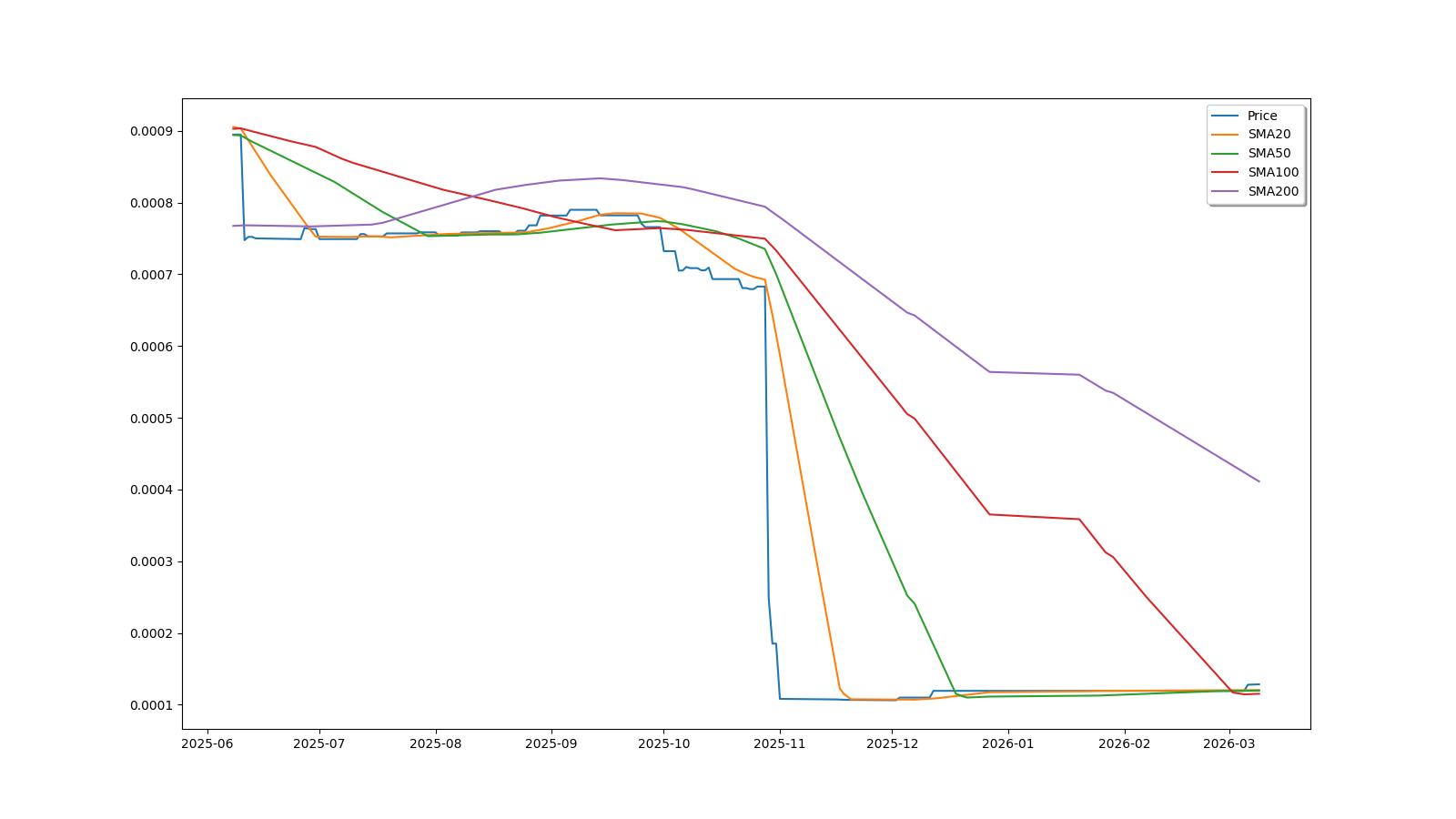 Altitude Simple Moving Averages