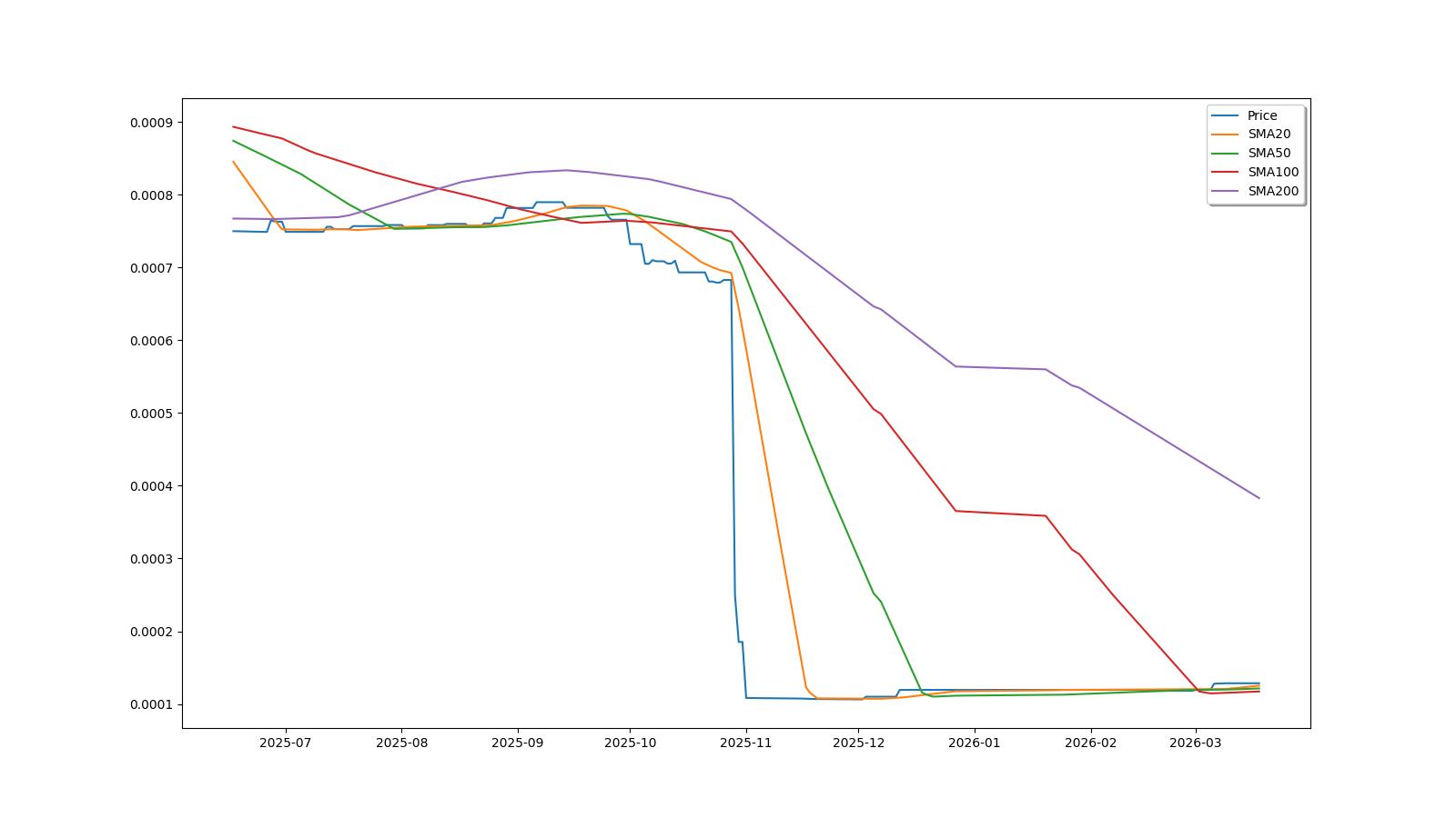 Altitude Simple Moving Averages