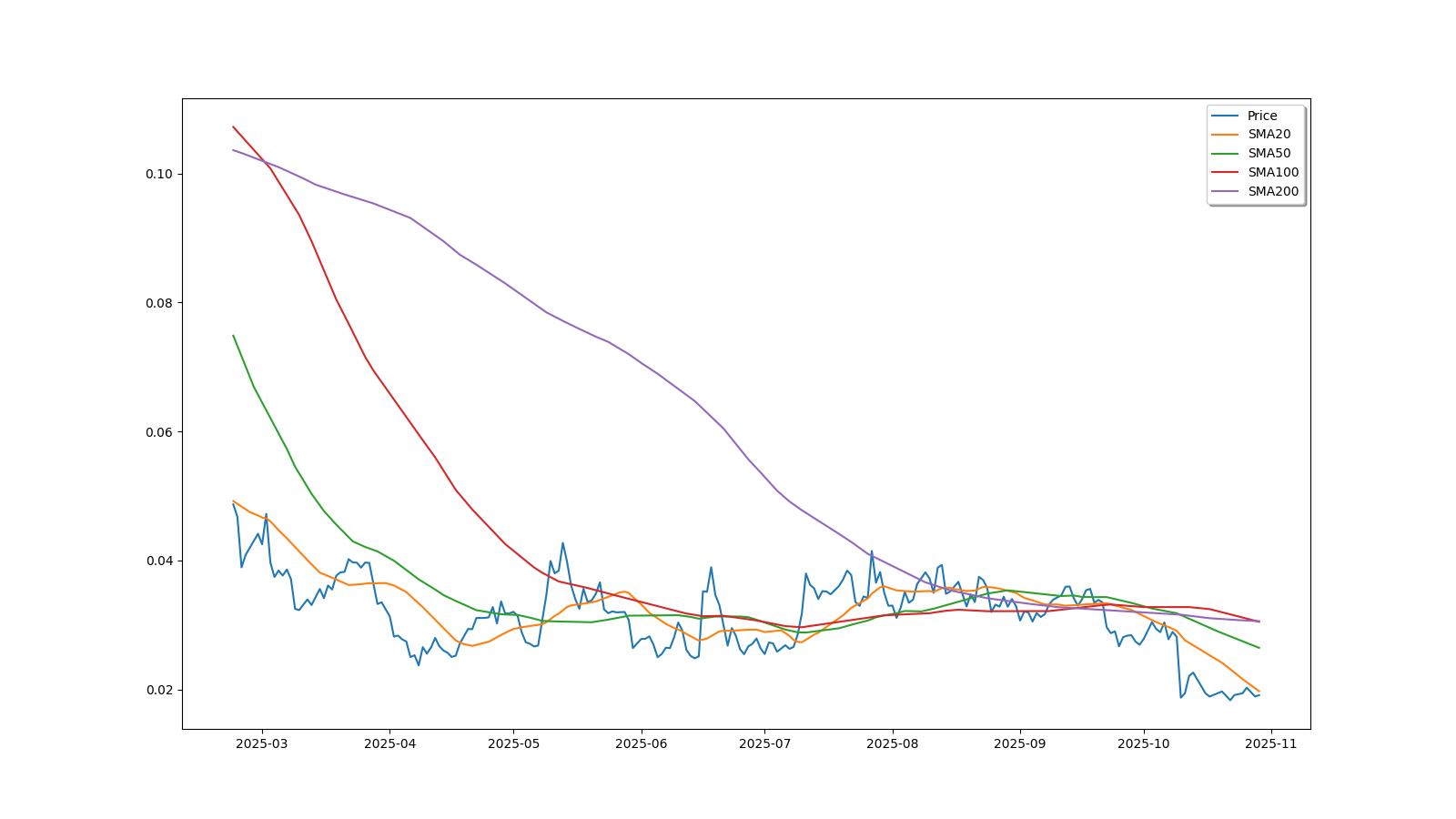 Altlayer Simple Moving Averages