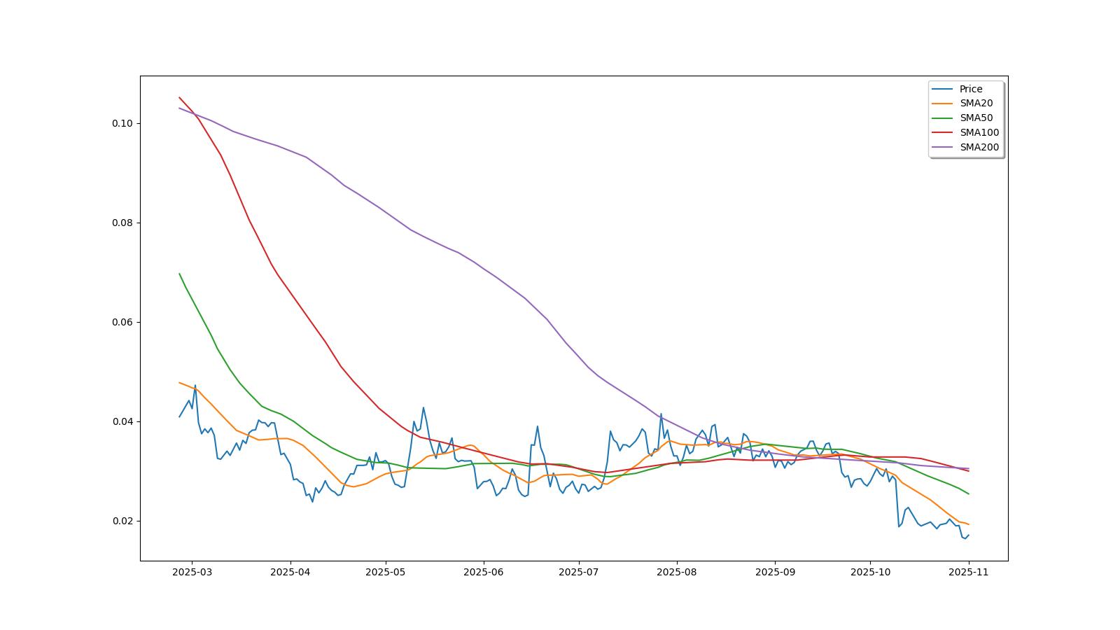 Altlayer Simple Moving Averages