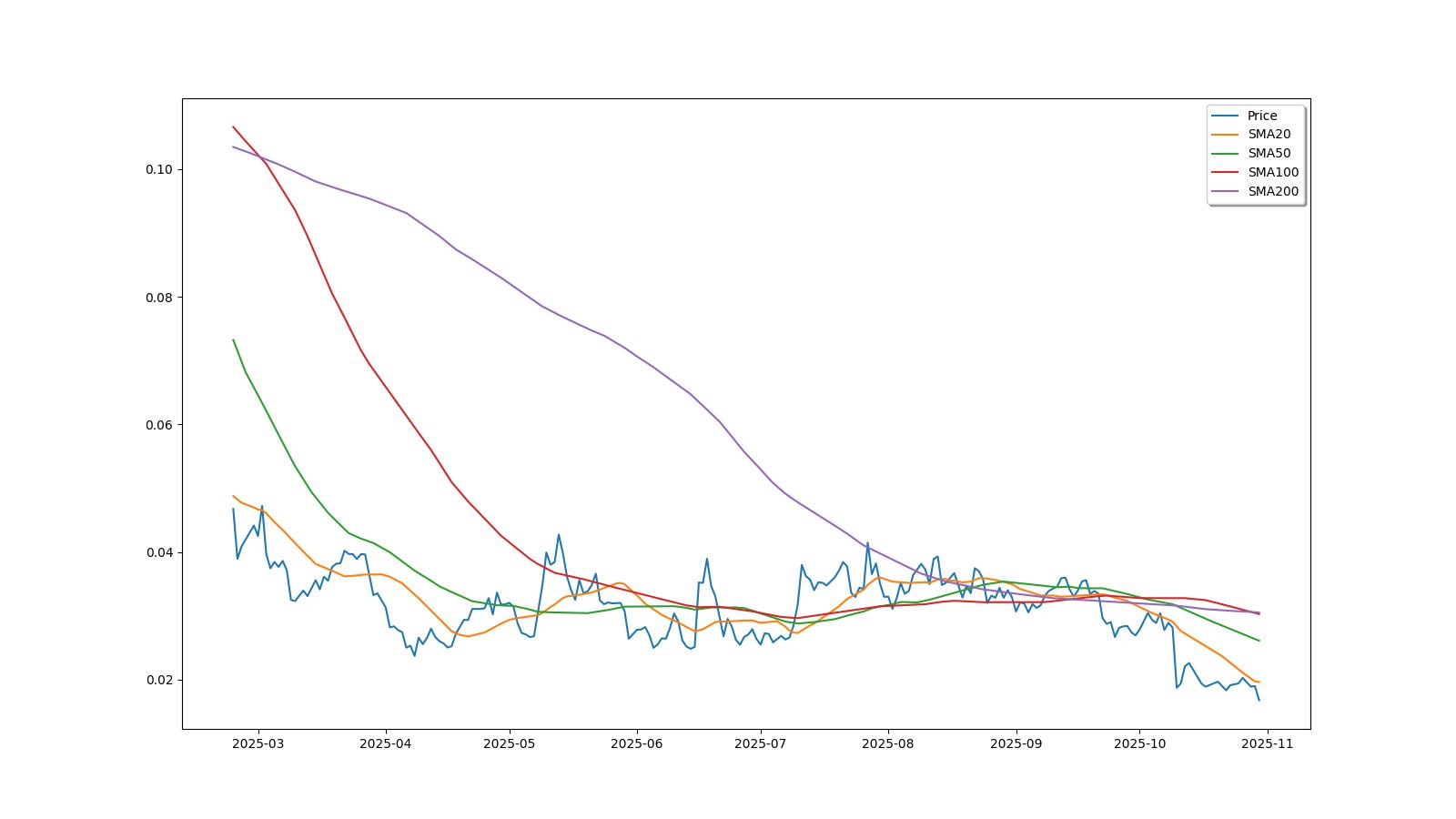 Altlayer Simple Moving Averages