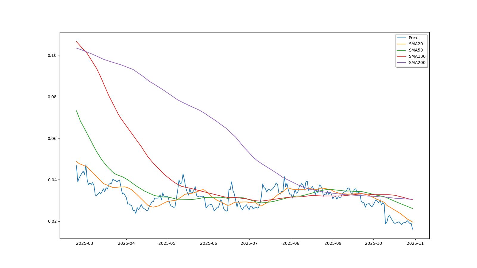Altlayer Simple Moving Averages