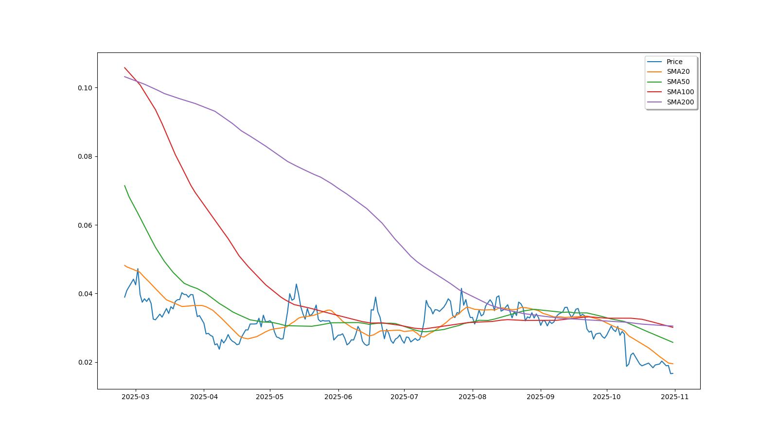 Altlayer Simple Moving Averages