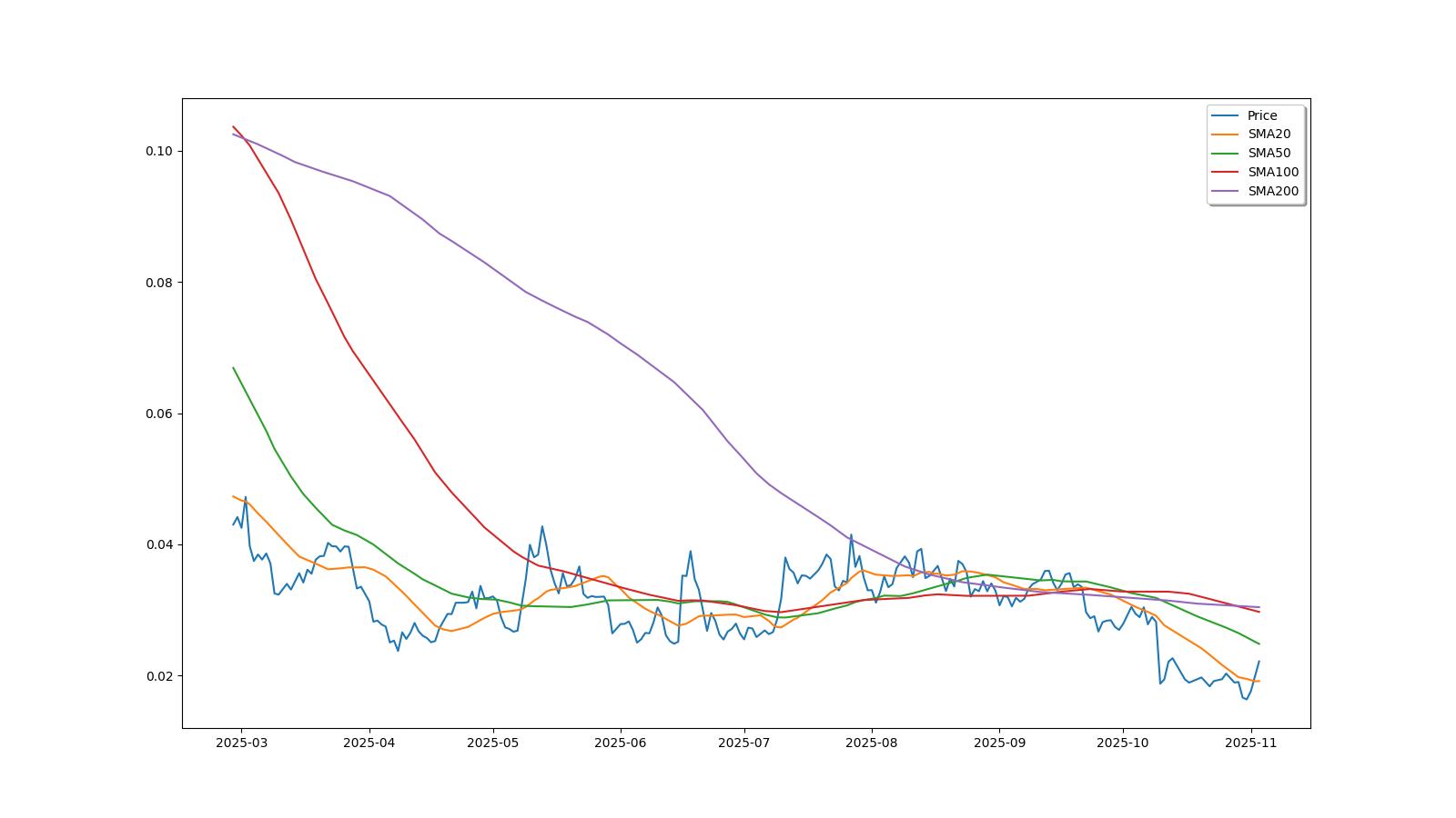 Altlayer Simple Moving Averages