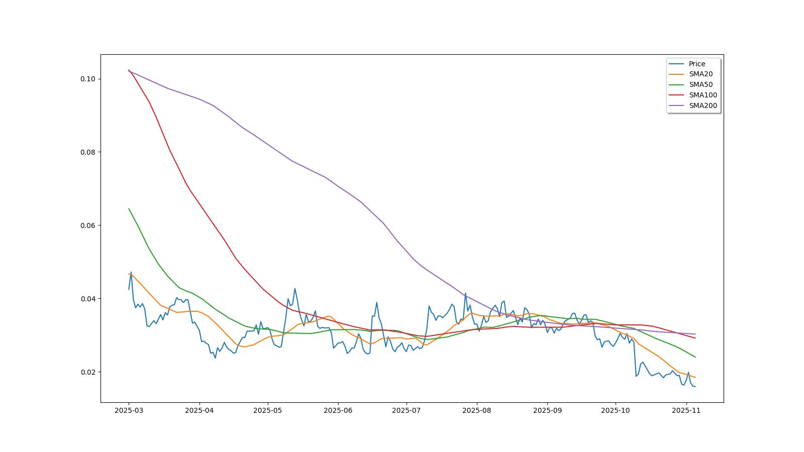 Altlayer Simple Moving Averages