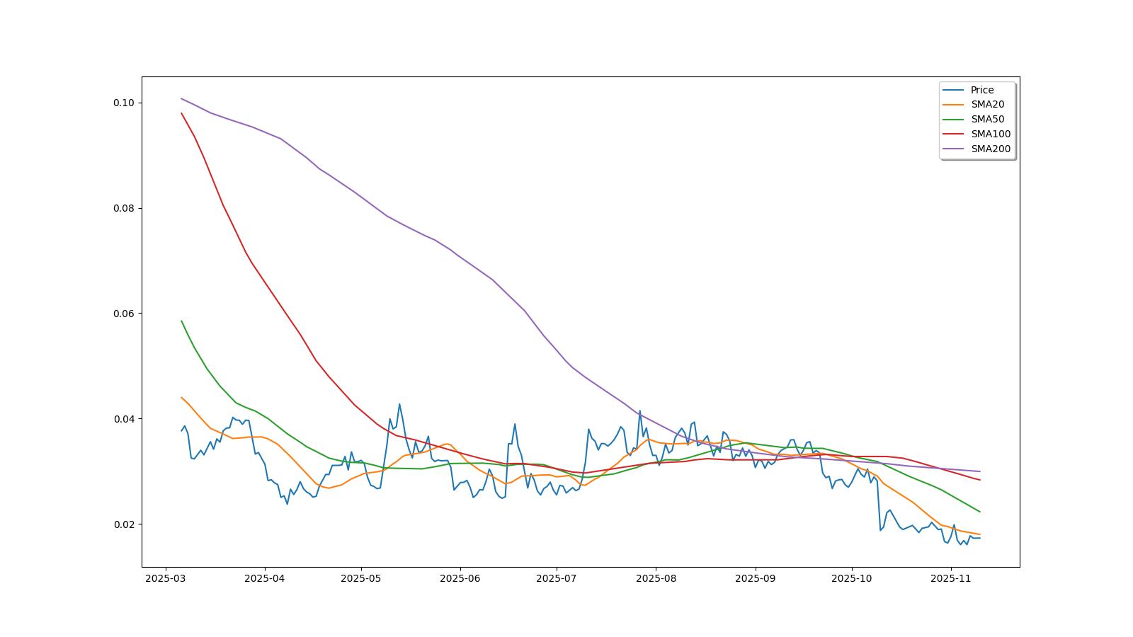 Altlayer Simple Moving Averages