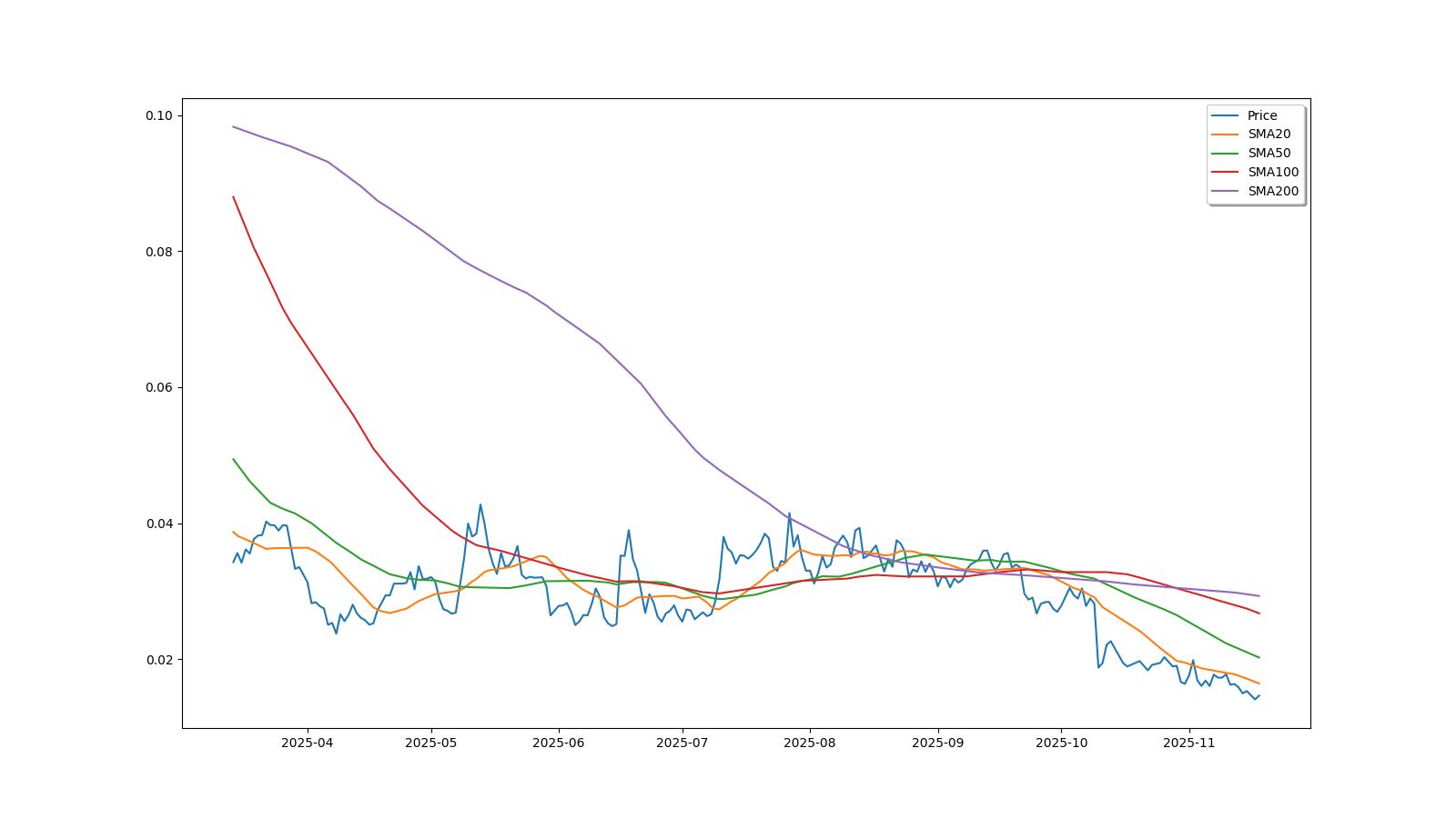 Altlayer Simple Moving Averages