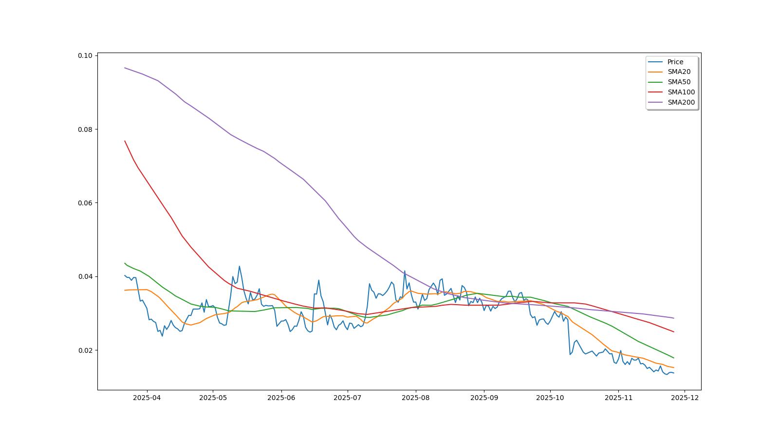 Altlayer Simple Moving Averages