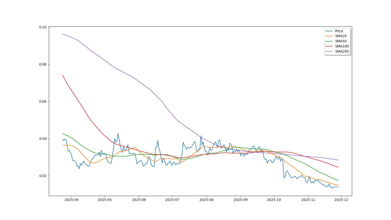 Altlayer Simple Moving Averages