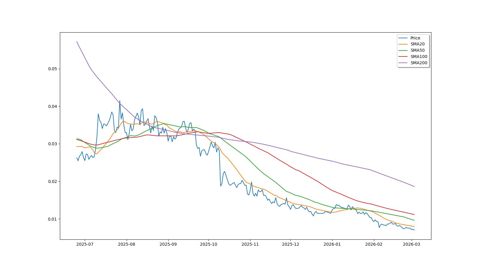 Altlayer Simple Moving Averages