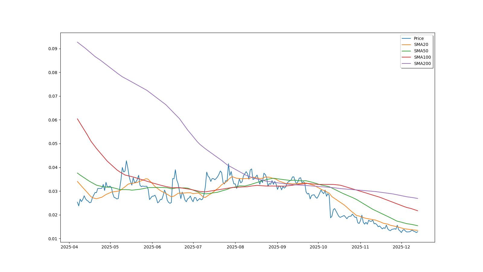 Altlayer Simple Moving Averages