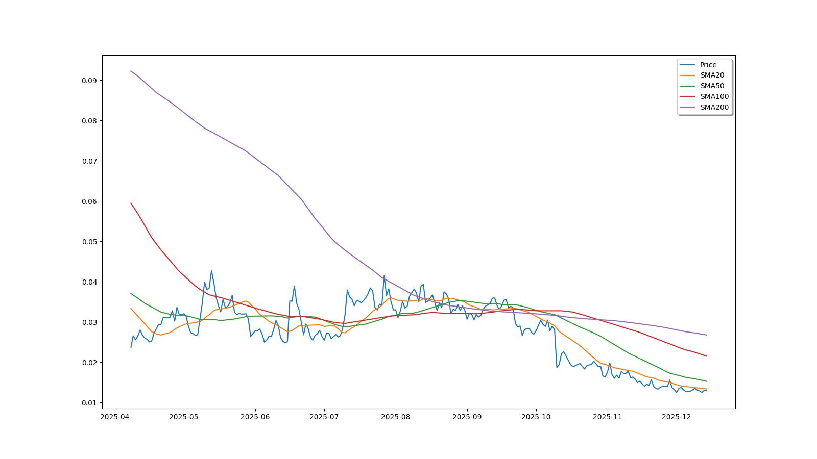 Altlayer Simple Moving Averages