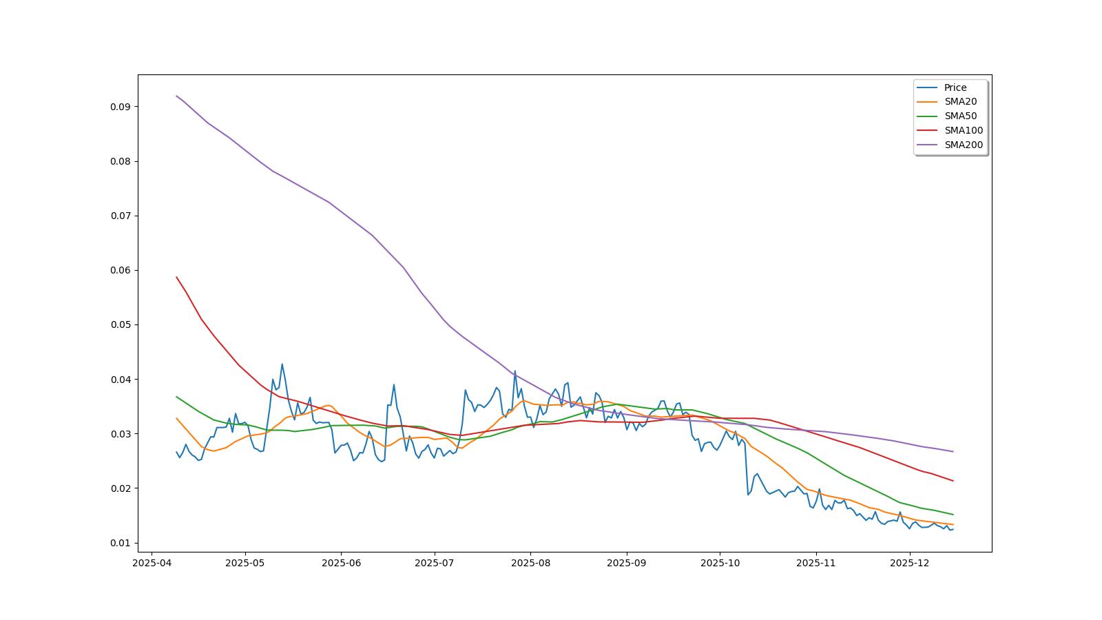 Altlayer Simple Moving Averages