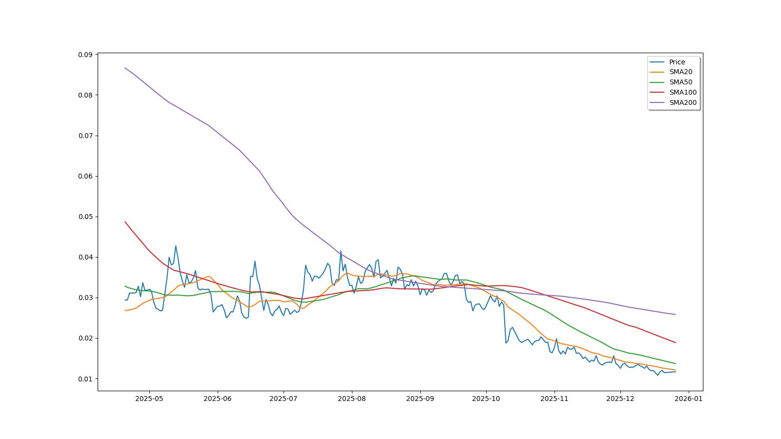 Altlayer Simple Moving Averages