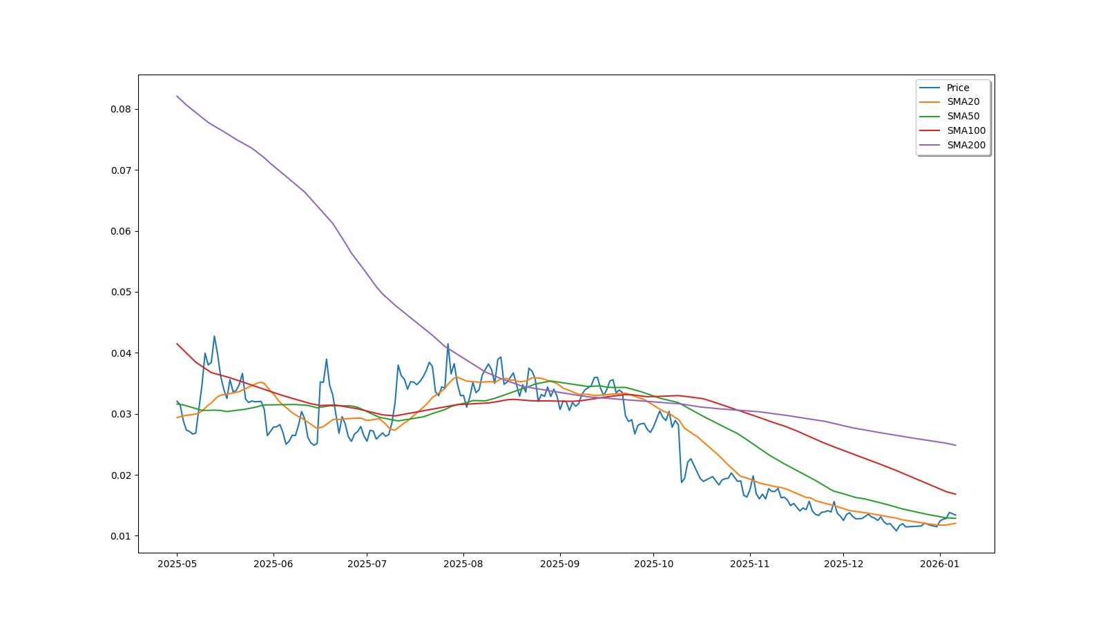 Altlayer Simple Moving Averages
