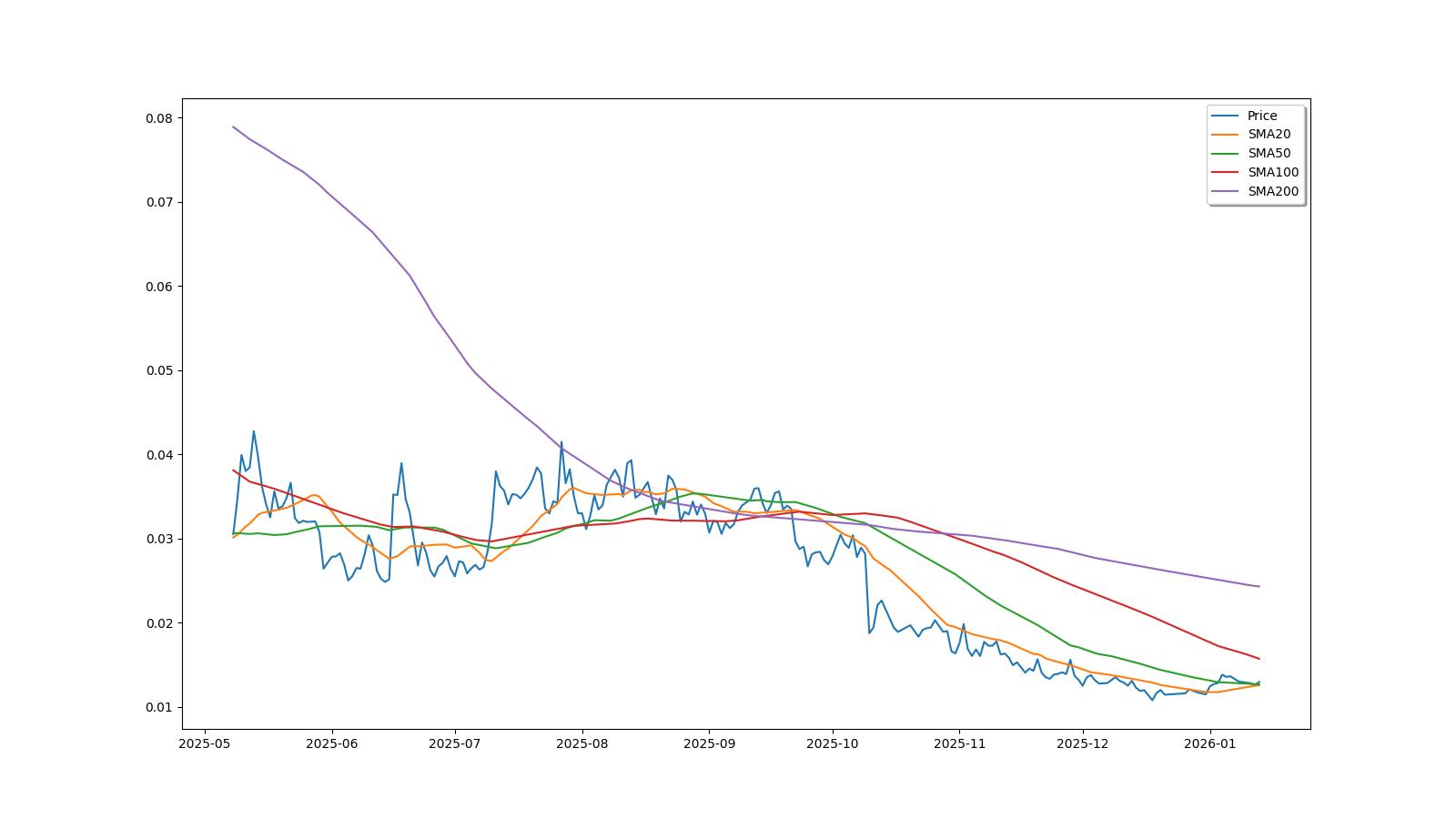 Altlayer Simple Moving Averages