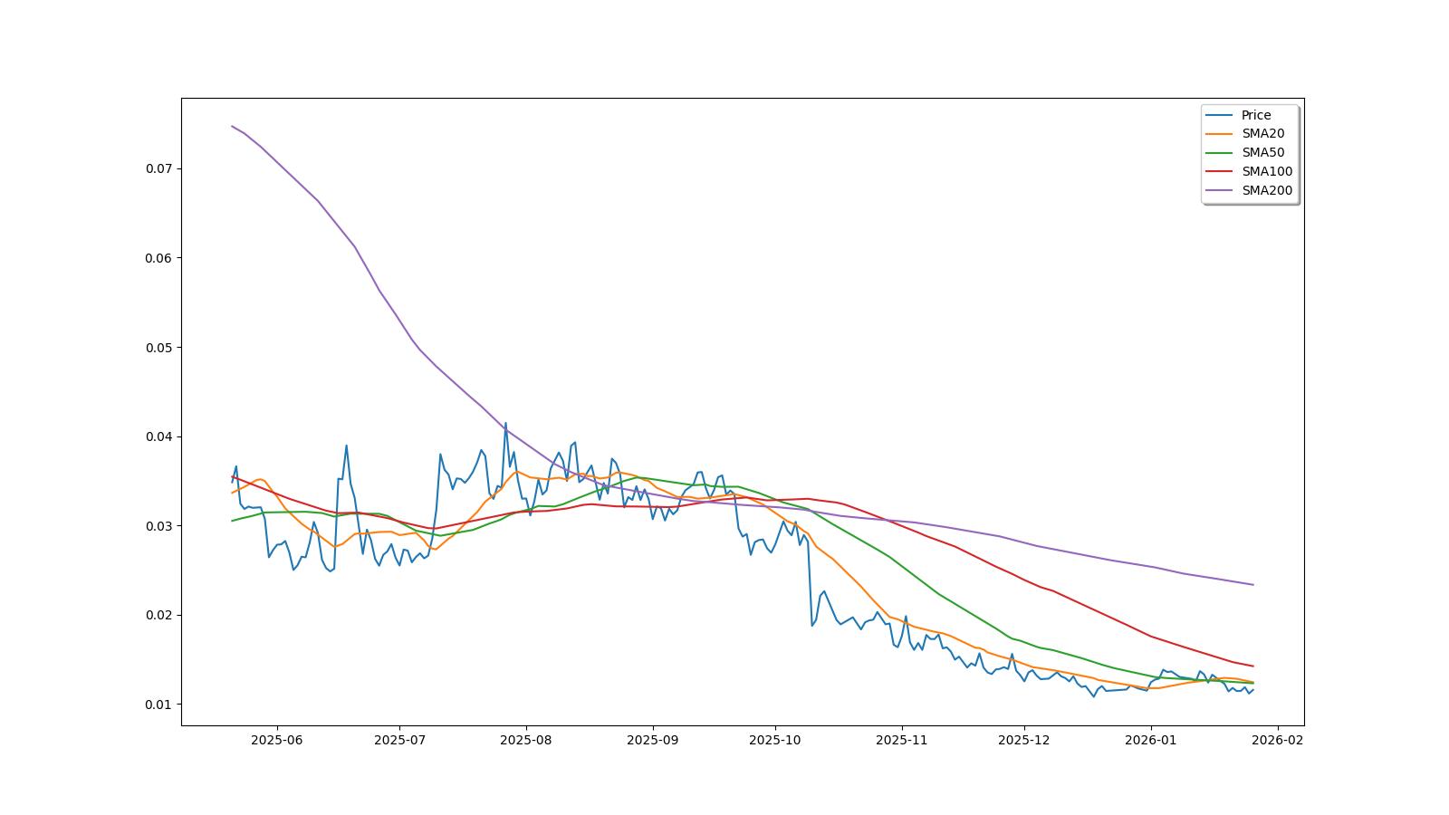 Altlayer Simple Moving Averages