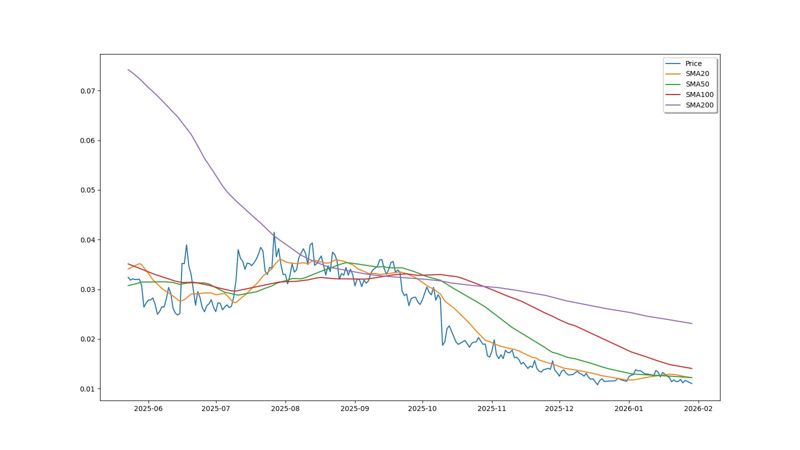 Altlayer Simple Moving Averages