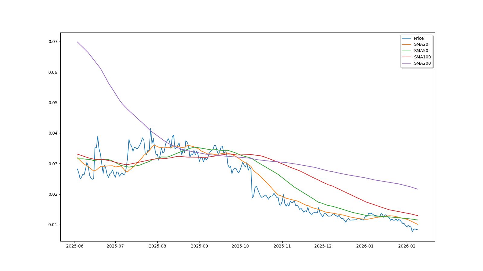 Altlayer Simple Moving Averages