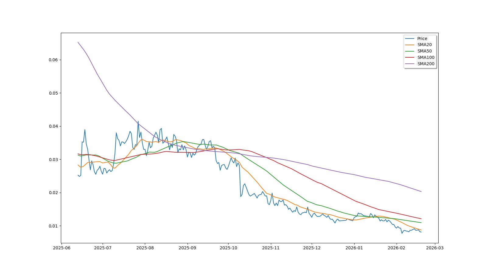 Altlayer Simple Moving Averages