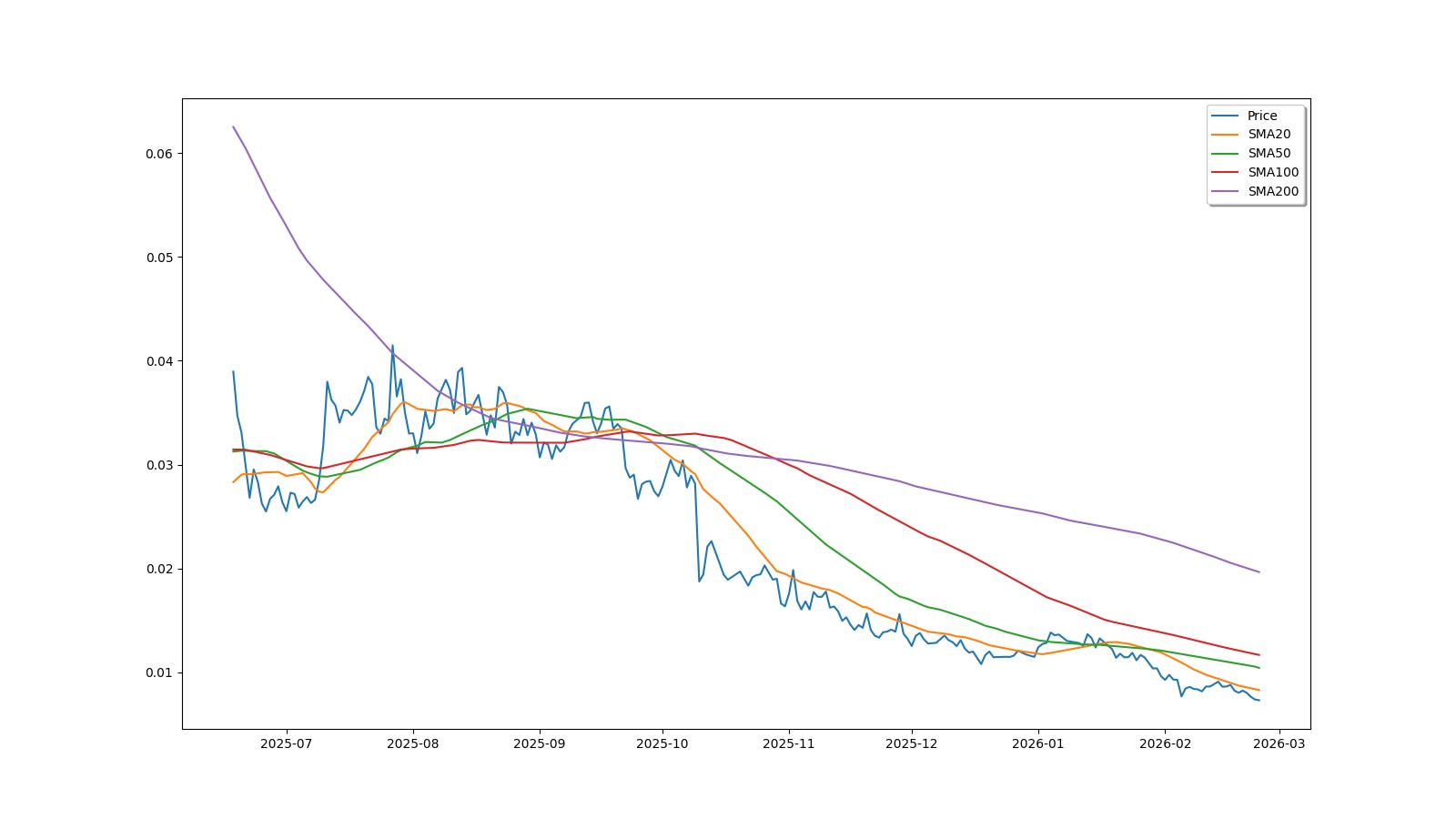 Altlayer Simple Moving Averages