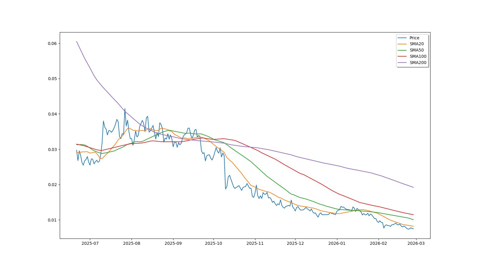 Altlayer Simple Moving Averages