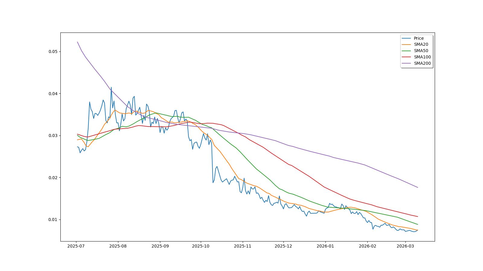 Altlayer Simple Moving Averages
