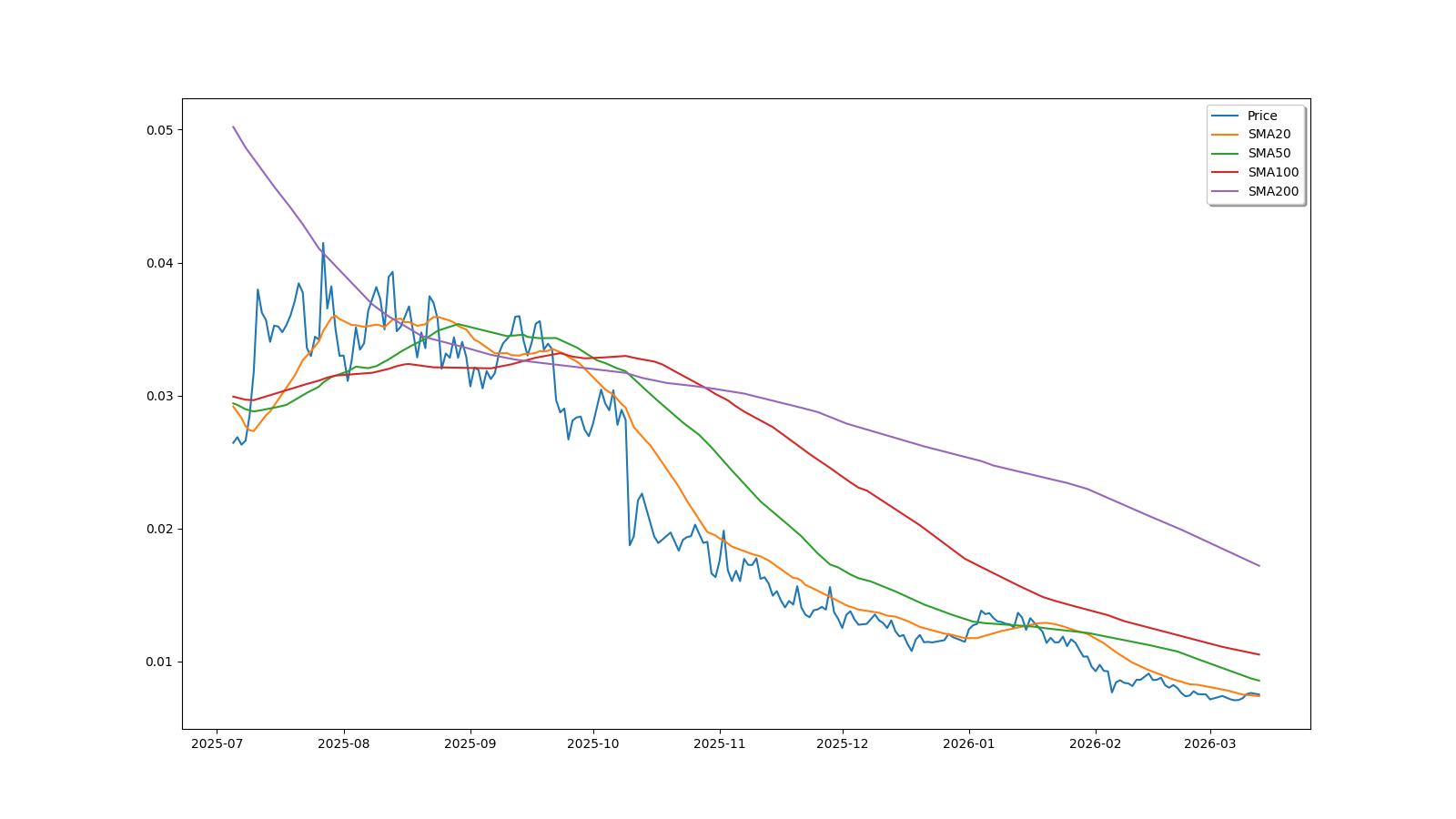 Altlayer Simple Moving Averages