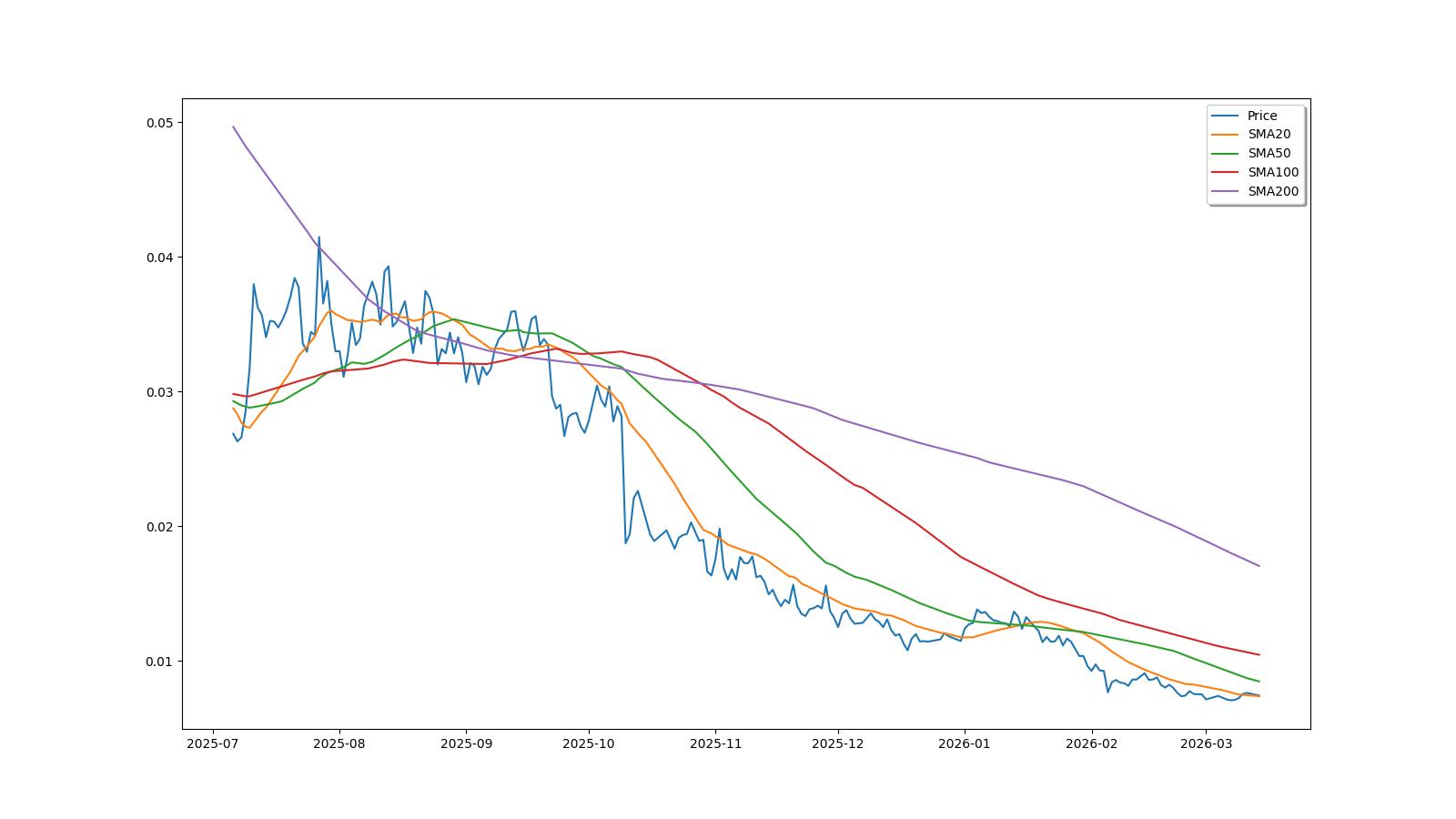 Altlayer Simple Moving Averages