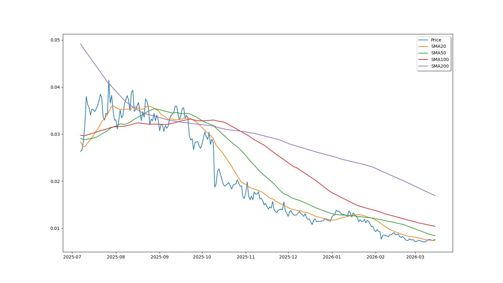 Altlayer Simple Moving Averages