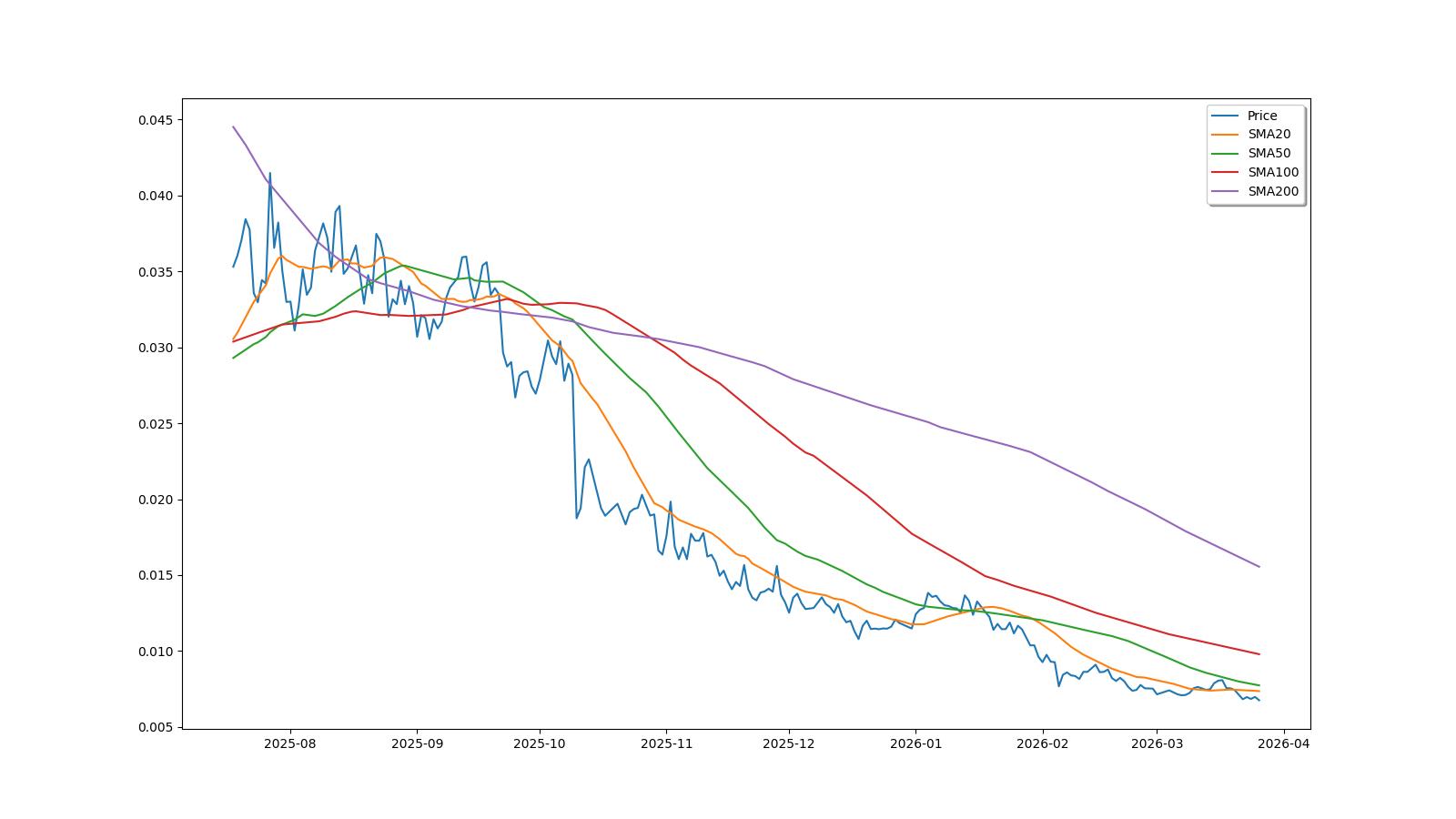 Altlayer Simple Moving Averages