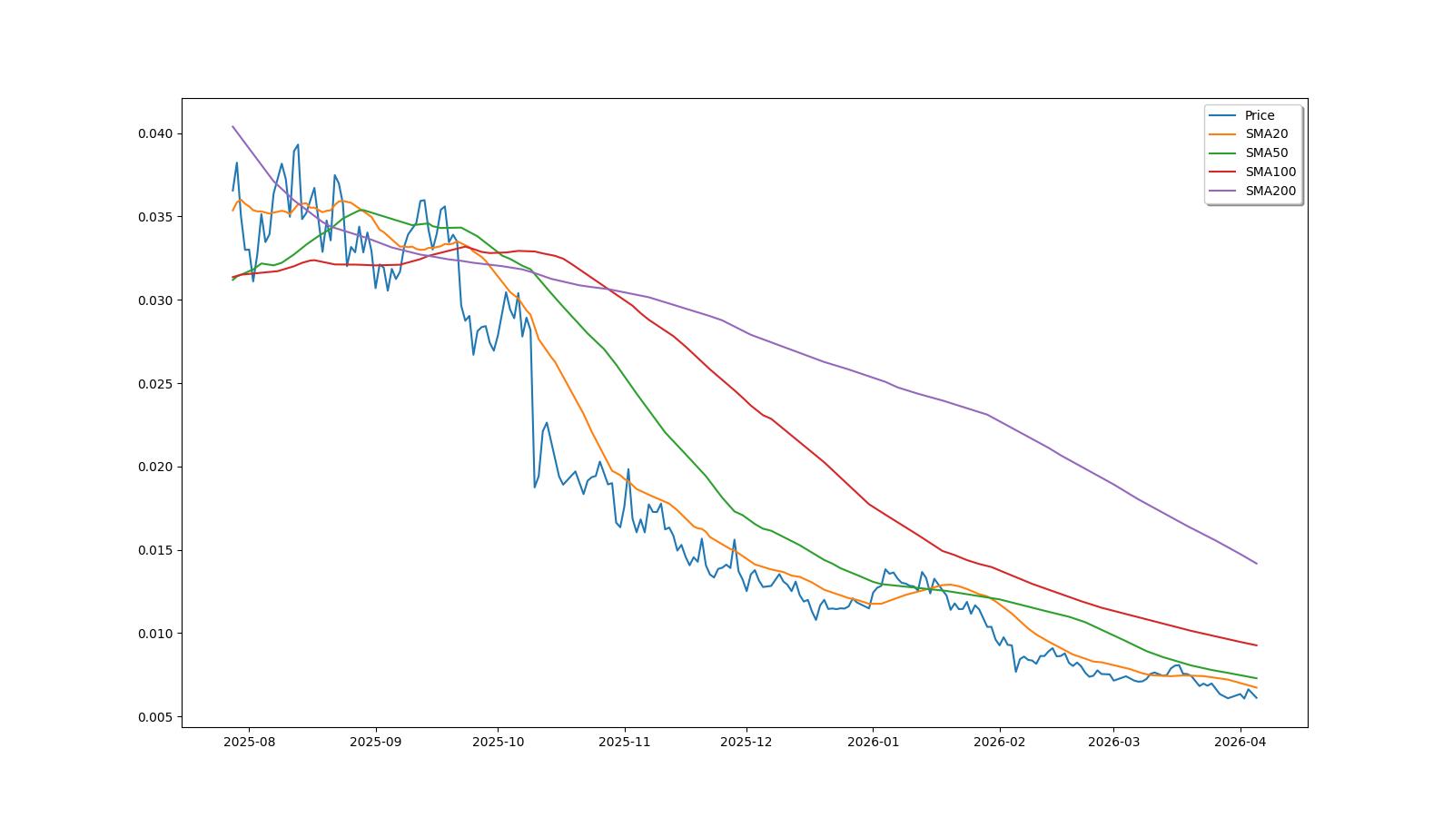 Altlayer Simple Moving Averages