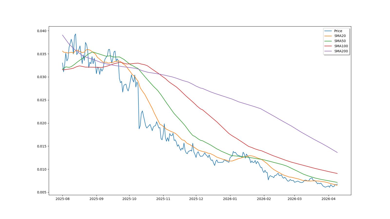 Altlayer Simple Moving Averages
