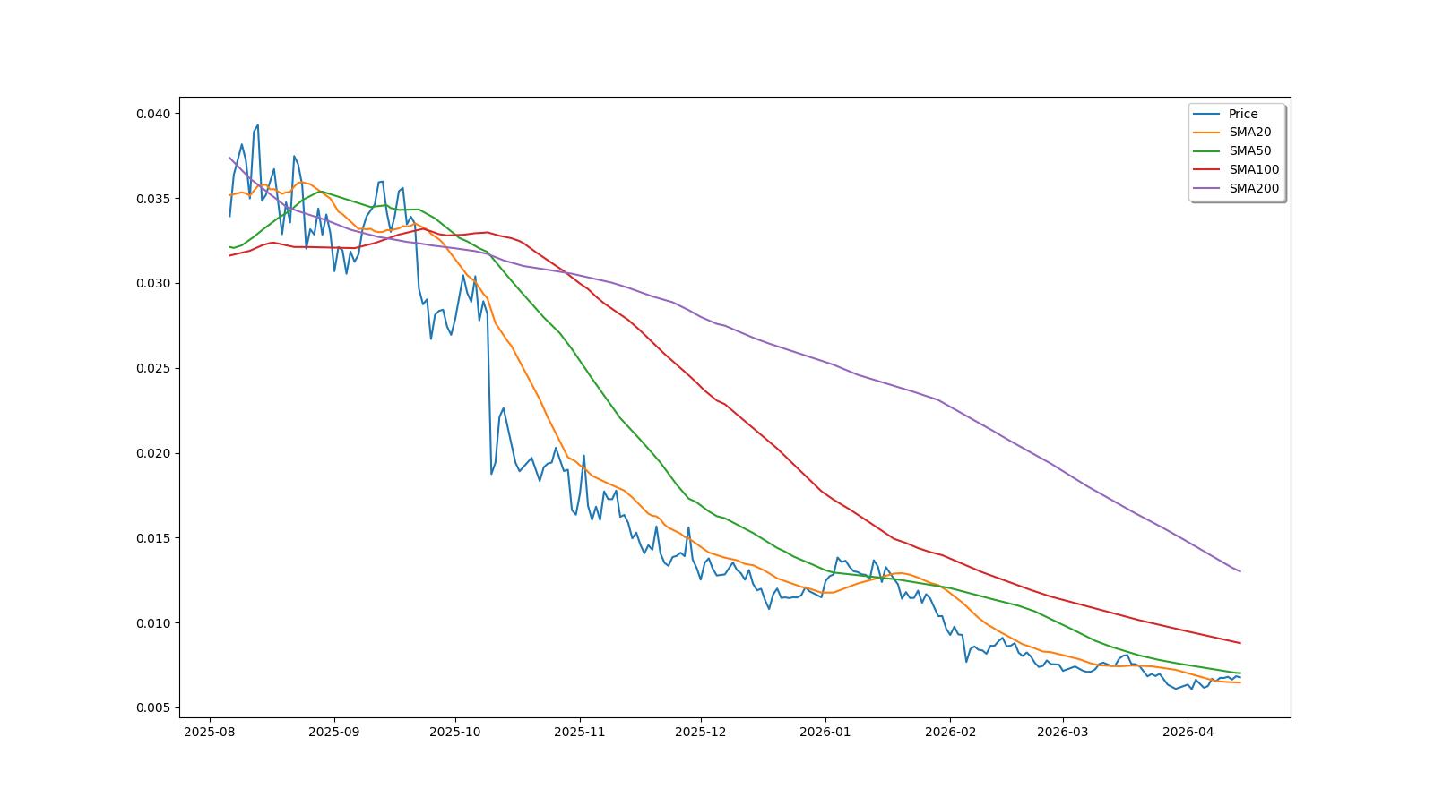 Altlayer Simple Moving Averages
