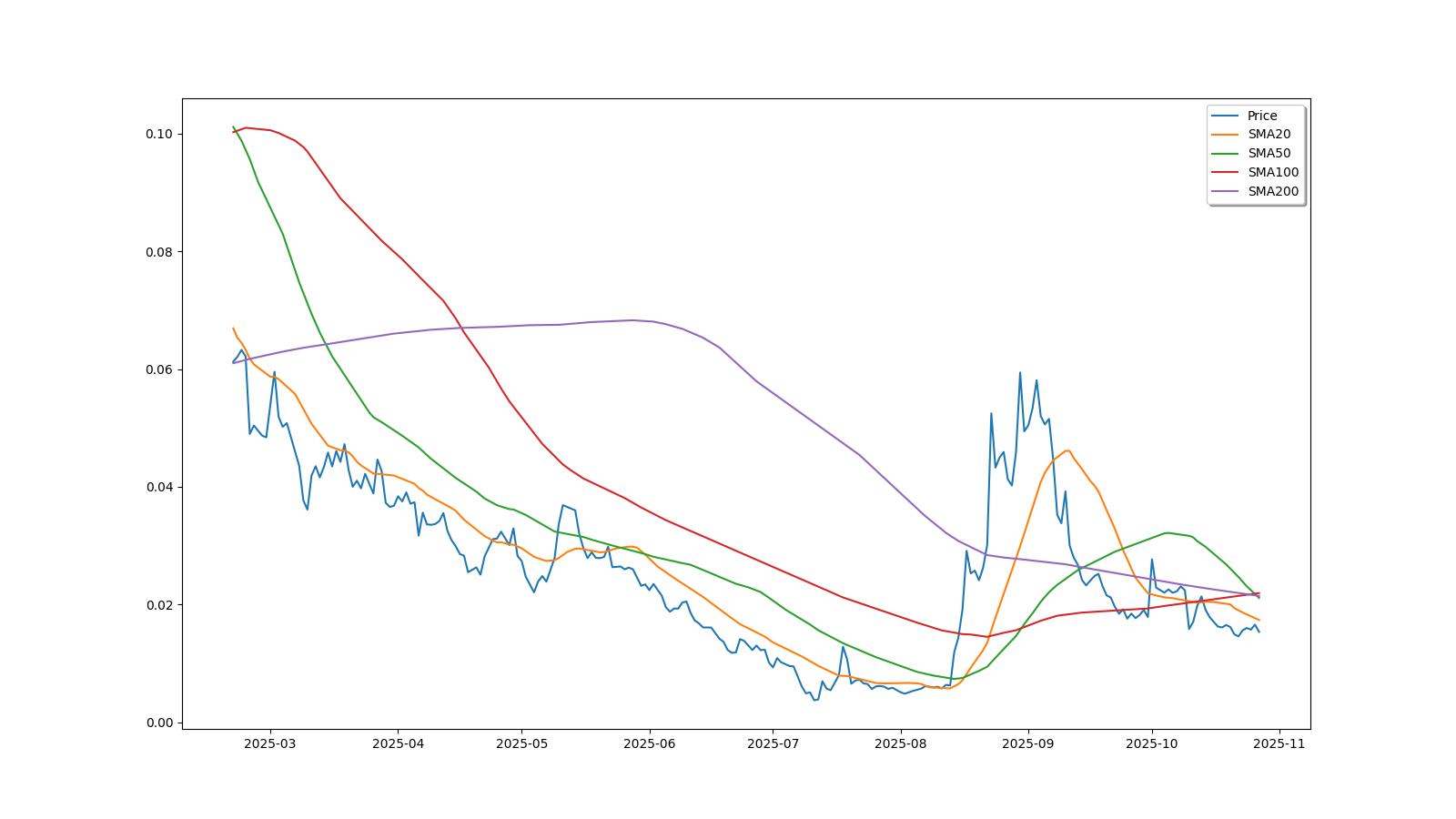 Altura Simple Moving Averages