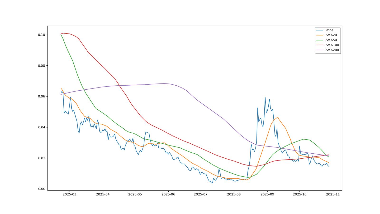 Altura Simple Moving Averages
